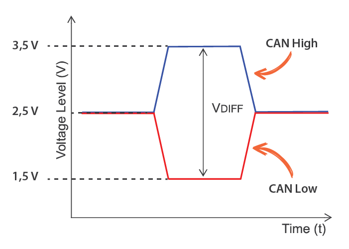 Nissan Leaf's CAN bus data capturing and analyzing - Embedded Guerrilla