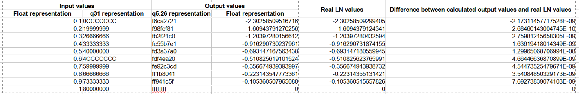 ARM CMSIS-DSP natural logarithm library functions testing - Embedded ...