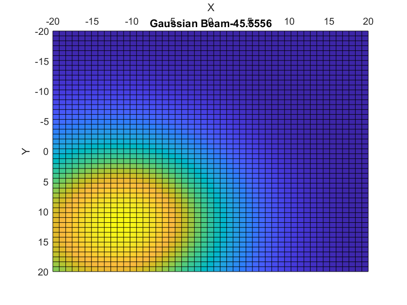 Modeling Gaussian Laser Beams For Verifying Ir Photodetector Operation Embedded Guerrilla